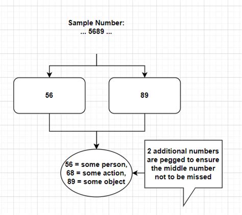 Checksum Algorithm For Large Scale Number Memorization Memory