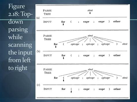 ppt chapter 2 a simple syntax directed translator powerpoint presentation id 1839991