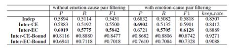 A Deep Learning Approach To Improve Emotion Cause Extraction By Elvis Dair Ai Medium