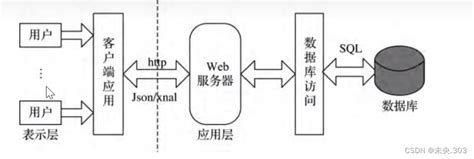 【app移动端性能测试】第一节 app应用架构、环境和敏捷开发模型介绍 csdn博客