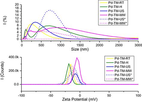 Hydrodynamic Size And Zeta Potential Of Pd Nps As Obtained By Dynamic Download Scientific