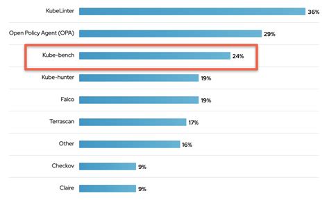 Kube Bench Kubernetes Cis Benchmarking Tool Guide
