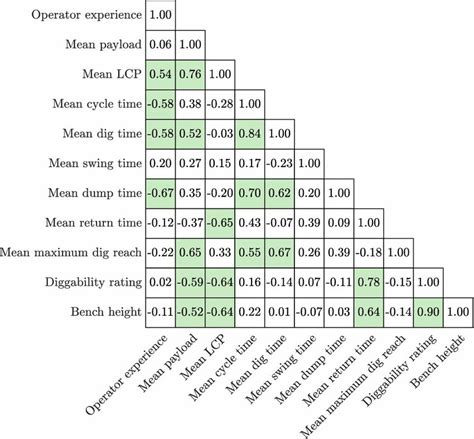 The Correlation Coefficient Matrix See Online Version For Colours Download Scientific Diagram