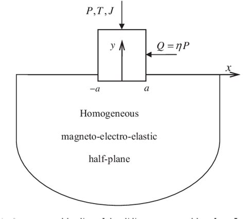 Figure 1 From Closed Form Solutions Of The Frictional Sliding Contact Problem For A Magneto
