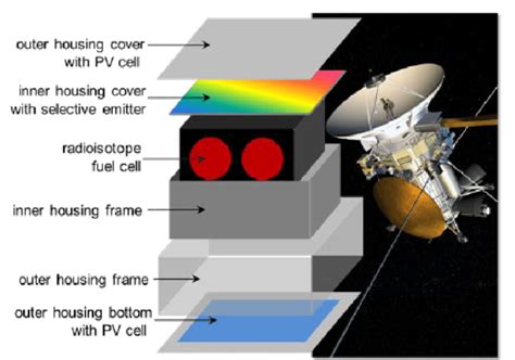 Nasa Concept For Radioisotope Tpv Power System For Deep Space And Mars