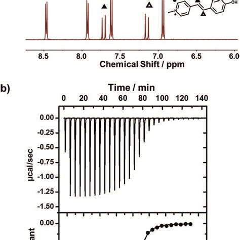 A Itc Data For The Titration Of The Dimeric Product Bm2 To Cb 8 Download Scientific