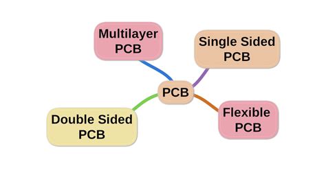 What Is PCB And Its Types