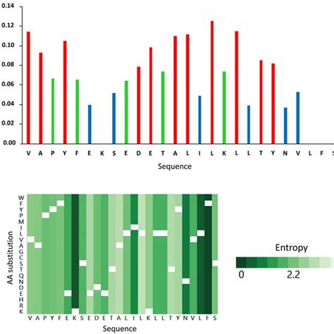 A Shannon Entropy Calculation Of The Aligned αn Helix Motif Sequences