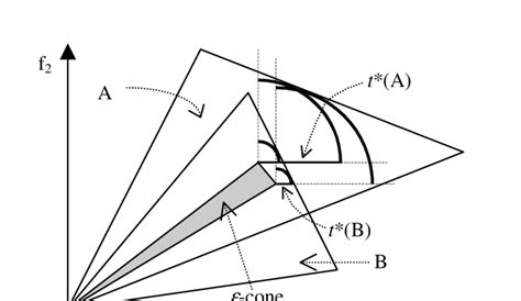 Comparison Of Sets A And B A B A Simpler Case Download Scientific Diagram