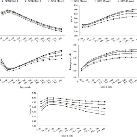 Parity Specific Lactation Curves Lsm Of Buffalo Milk Yield Download Scientific Diagram