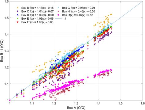 Inter Sensor Slope Comparisons For 9 Sensor Boxes Co Located In The