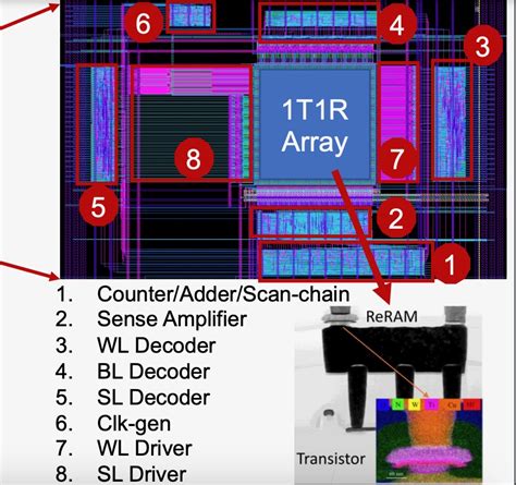Chip Design Ai Hardware And In Memory Computing Sram Mram Reram Deliang Fan