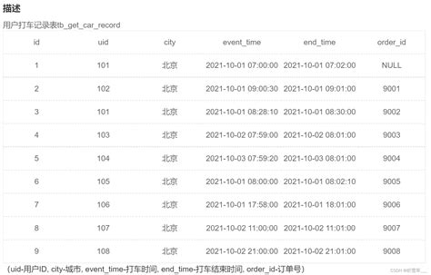 【sql】面试题（牛客网 Sql 大厂真题汇总）牛客网sql面试题 Csdn博客