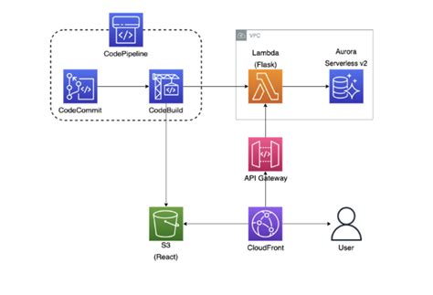 Github Gwarang React Sample App