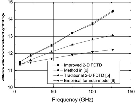 Figure 3 From Improved 2 D Fdtd Model For Analyzing Uniform Lossy