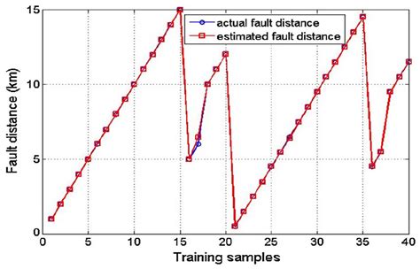 Fault Classification And Localization Scheme For Power Distribution Network
