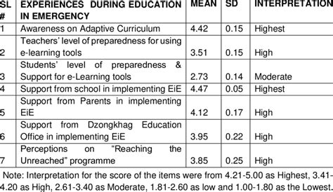 Mean And Standard Deviation Of Different Scales Download Scientific
