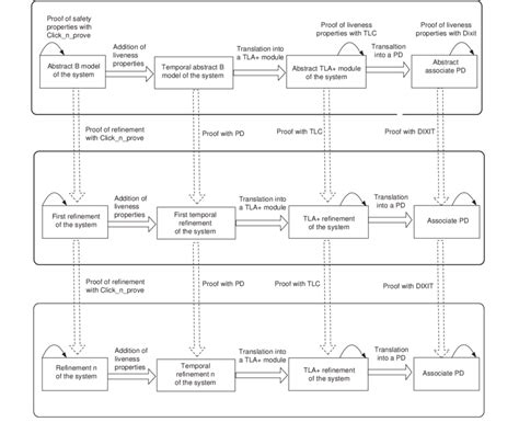 Refinement For Reactive Systems Development Download Scientific Diagram