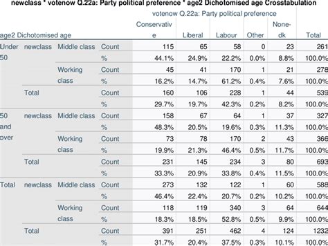 Three Way Contingency Table Class By Votenow Controlling For Age2 Download Scientific Diagram