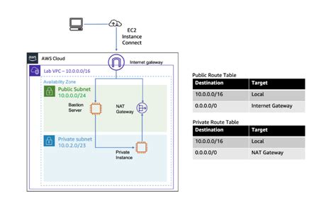 How To Configure A Vpc