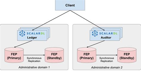Fujitsu Enterprise Postgres Fep とscalardlの連携によるセキュアなデータベースシステムの実現 Scalar Engineering Ja