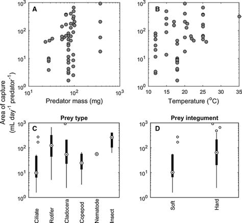 relationship between the functional response area of capture parameter