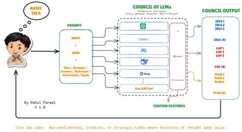 Ai Promptengineering Llms Councilofllms Rahulparwal Rahul Parwal