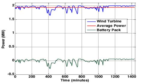 The Power Output Of The Wind Turbine WT The Wind Turbine WT After Download Scientific