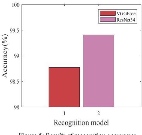 Figure 1 From A Face Recognition Method Using Resnet34 And Retinaface Semantic Scholar