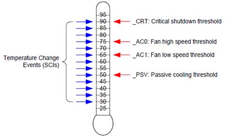 11 1 Thermal Control — Acpi Specification 6 4 Documentation