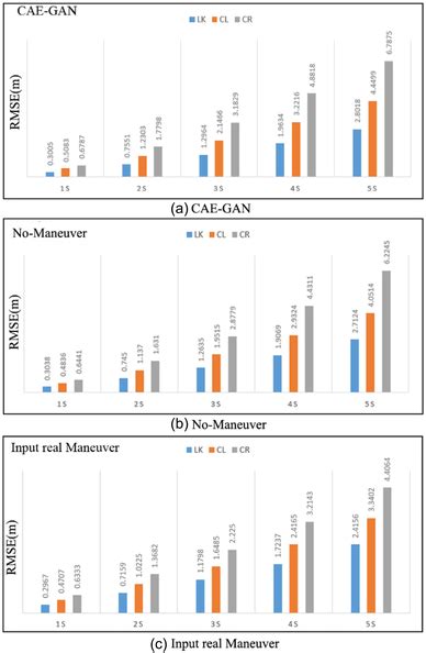 The Prediction Accuracy Of The Three Models For The Three Maneuver