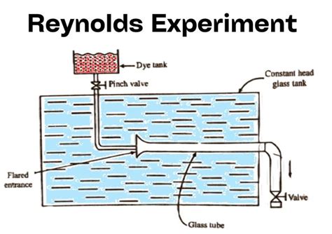 Reynolds Experiment Theory And Reynolds Number