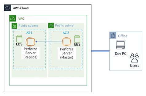 Centralize Your Game Production Assets On Aws With Perforce Helix Core Aws For Games Blog
