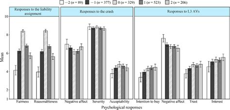 Mean Of The Nine Responses Associated With The Misattribution Levels