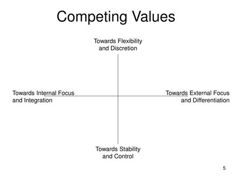 Ppt Competing Values Model Powerpoint Presentation Free Download