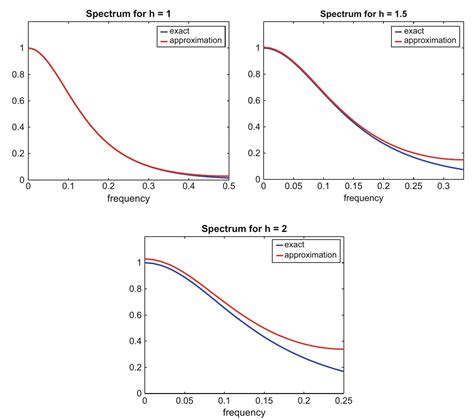 Figure 2 Discrete Data Fourier Deconvolution