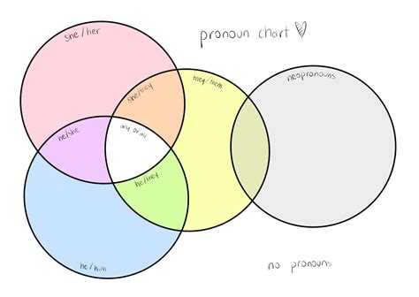 Wellthenfate Pronoun Chart