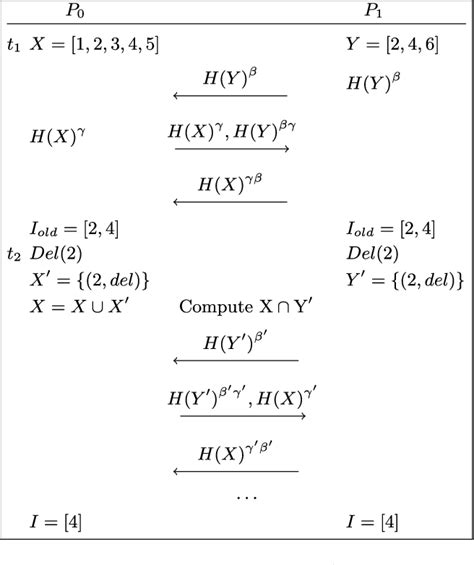 Figure 2 From Updatable Private Set Intersection With Forward Privacy Semantic Scholar