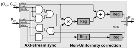 Infrared Image Pre Processing And Irrgb Registration With Fpga
