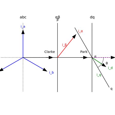 Field Oriented Control Of Ac Motors Tutorials On Electronics Next Electronics