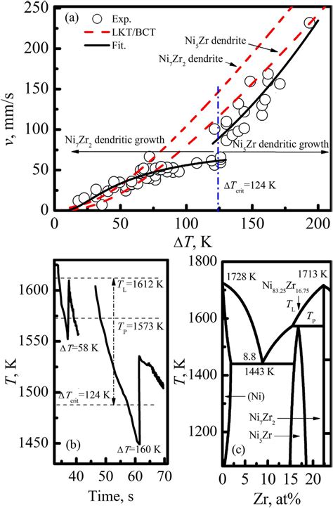 A Dendritic Growth Velocity Versus Undercooling B Temperature Time