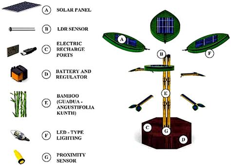 Solar Tree Design With A Bamboo Trunk Source Download Scientific Diagram