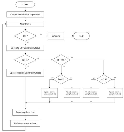 An Improved Multi Objective Harris Hawk Optimization With Blank Angle