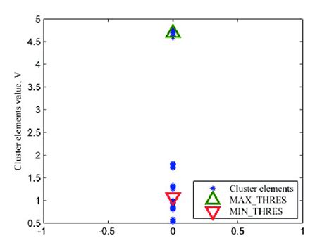 Elements In The Cluster And The Calculated Threshold Values Download Scientific Diagram