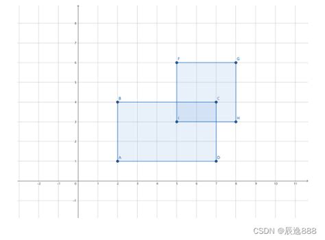 蓝桥 Java 矩形总面积平面上有个两个矩形 和 它们各边都与坐标轴平行。设 和 依次是 的左下角和右上角 Csdn博客