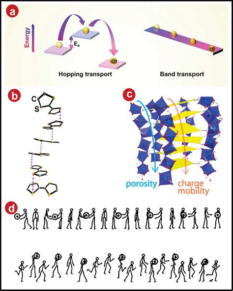 A Schematic Diagram Of Hopping Transport And Band Transport B