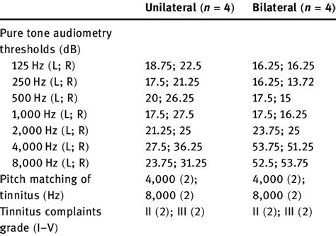 Clinical Characteristics Of Tinnitus Patients Download Scientific Diagram