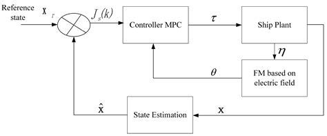 Autonomous Trajectory Tracking Integrated Control Of Unmanned Surface Vessel