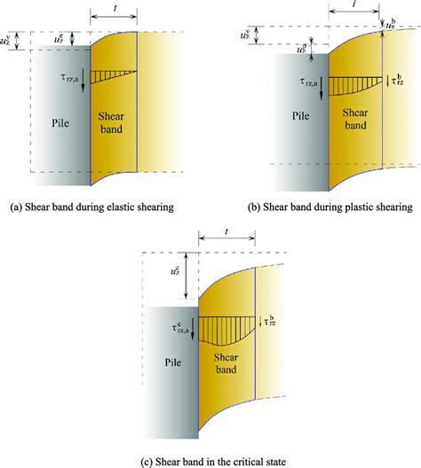 Deformation And Shear Distribution Of The Shear Band With Pile Moving