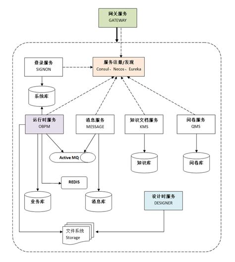 微服务架构说明 Powered By Mindoc